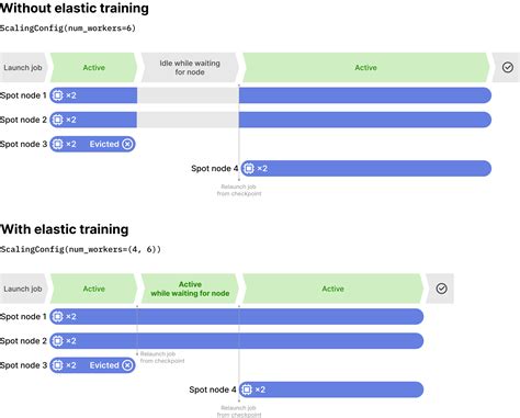 Introducing Elastic Distributed Training Reduce Costs Up To 60 By