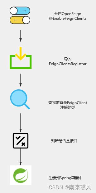 Springboot3集成openfeign原理解析springboot3 Openfeign Csdn博客