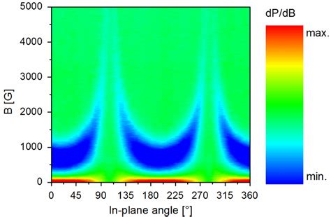 Angular Dependence Of Three Approx Parallel Wires Showing A Two Fold