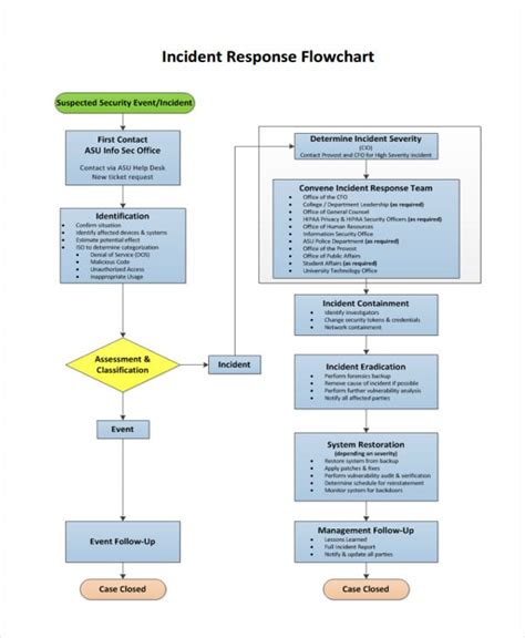 Incident Response Flow Chart Template