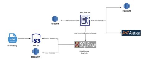 案例分享：数据集市搭建方案中集成sqlflow数据血缘分析工具 Gudu Sqlflow 中文官方博客