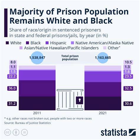 Chart Majority Of Prison Population Remains White And Black Statista