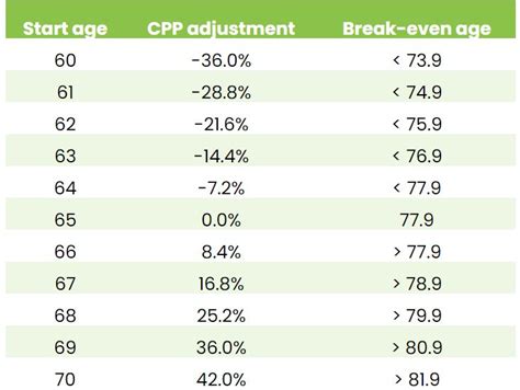 Lorne Marr On Linkedin An Interesting Chart Analyzing The “break Even” Ages For Starting Cpp The Lorne Marr On Linkedin An Interesting Chart Analyzing The “break Even” Ages For Starting Cpp The