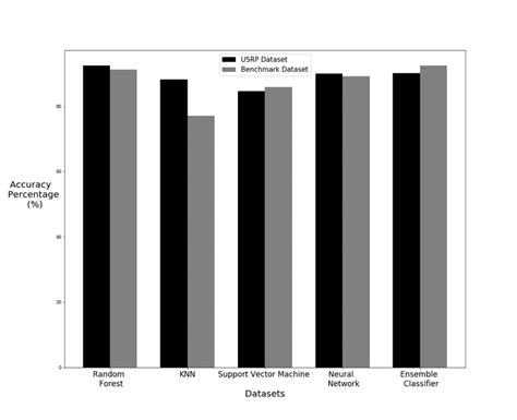 Comparison Of Results With Cross Validation Download Scientific Diagram