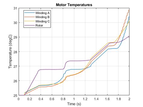 BLDC Position Control With Thermal Model MATLAB Simulink