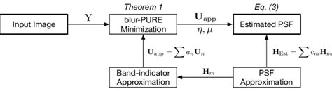 The Scheme Diagram Of The Proposed Psf Estimation Approach With The Download Scientific