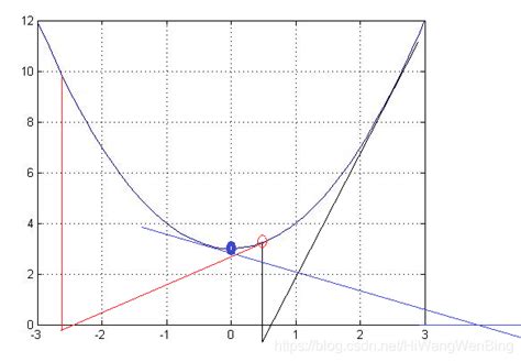 数值计算 10 ：一元非线性函数求最小值 导数与梯度下降法andpython法代码示例梯度法数值计算代码 Csdn博客