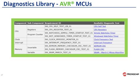 Webinar Know Your Tools Functional Safety With Microcontrollers Integrated Circuits Ics