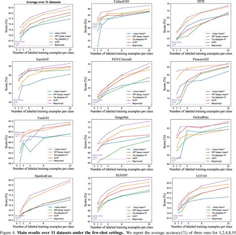 Figure 1 From Retrieval Enhanced Visual Prompt Learning For Few Shot Classification Semantic