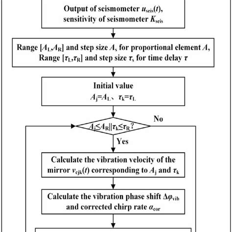 A Flowchart For Vibration Correction Algorithm Used In Cold Atom
