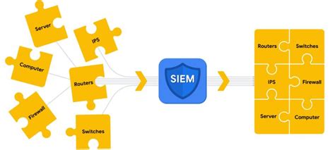 Rahat Karim On Linkedin Cybersecurity Siem Dataanalysis Threatdetection