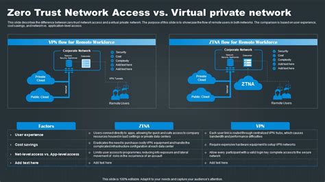 Zero Trust Network Access Vs Virtual Private Network SASE Network Security PPT Presentation