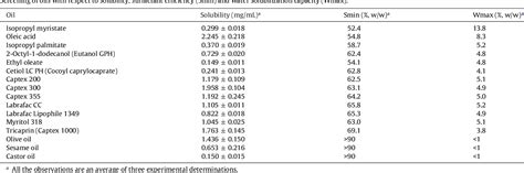 Table 1 From Formulation Characterization And Evaluation Of An Optimized Microemulsion