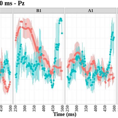 Grand Average Time Evoked Waveforms Of The Awareness Related Negativity