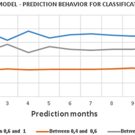 Behavior Of The Prediction For Classification A B C And D Proposed