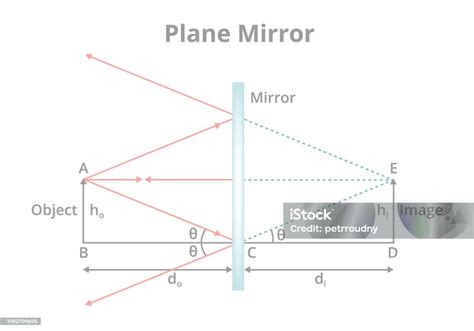 평평하고 평면적인 반사 표면을 가진 벡터 평면 거울 과학 일러스트레이션 물리학 평면 거울의 반사 표면 앞에있는 물리적 물체와 이미지 형성 반사 광학 작용에 대한 스톡 벡터