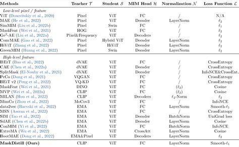Table 1 From A Unified View Of Masked Image Modeling Semantic Scholar