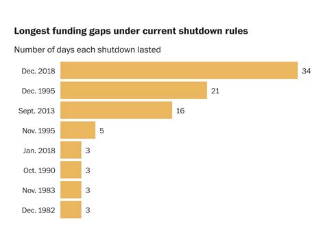 Us Government Shutdown Means
