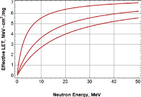 Figure 4 From Proton And Neutron Induced Seu Cross Section Modeling And Simulation A Unified