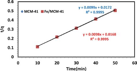 Pseudo Second Order Kinetics Models Download Scientific Diagram