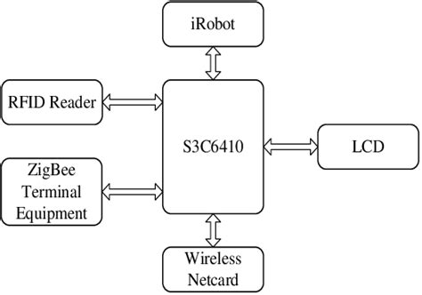 Design Of Robot Identification Module Download Scientific Diagram