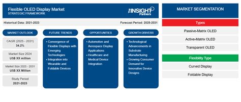 2031년까지의 유연한 Oled 디스플레이 시장 주요 업체 및 예측oled 디스플레이 시장 주요 업체 및 예측