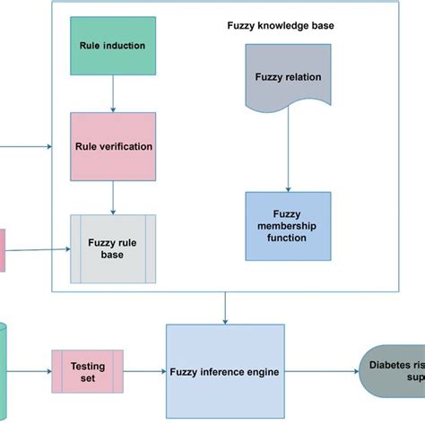 fuzzy crisp model translation from decision tree download scientific