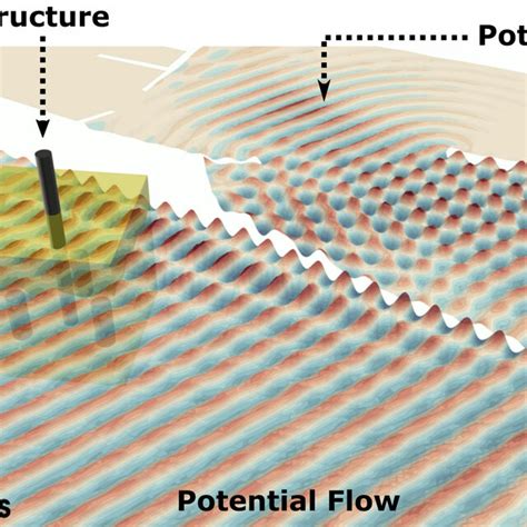 2ȷ Schematic Highlighting Regions Of Potential Flow And Viscous Flow In Download Scientific