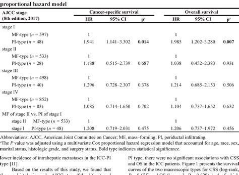 Cholangiocarcinoma Staging