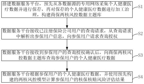 一种用于商业健康保险核保核赔风控业务场景的数据服务方法及装置与流程
