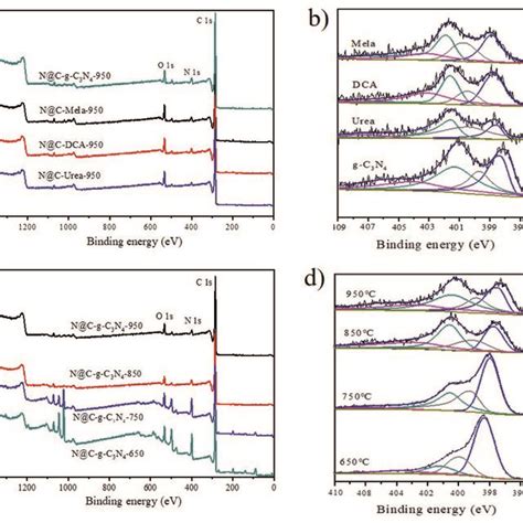 Xps Spectra Of Nc Samples With Different Nitrogen Dopants And