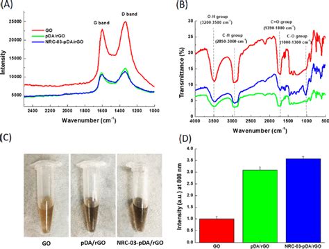Physicochemical Properties Of Nrc 03−pdargo A Raman Spectra Of Go Download Scientific