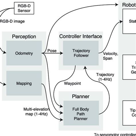 Overview Of The System Implemented On The Robot Download Scientific