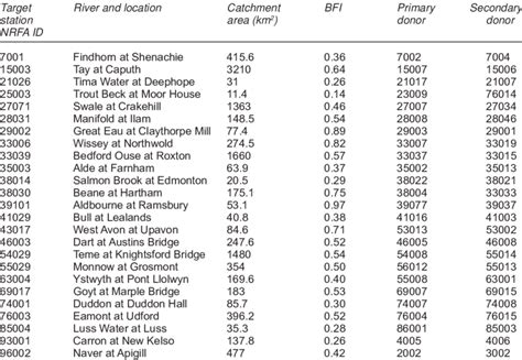 Target And Associated Donor Stations Download Table