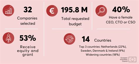 Eic Accelerator January 2023 Cut Off Results Access2eic