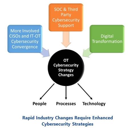 Users Need Enhanced Ot Network Monitoring Arc Advisory