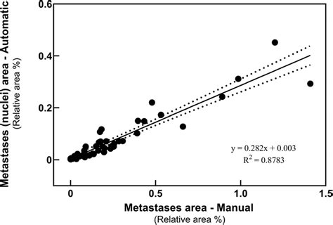 Comparison Of Metastases Area Derived From Automated And Manual Download Scientific Diagram