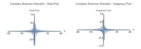 Discrete Wavelet Transform With Complex Shannon Wavelet Mathematica