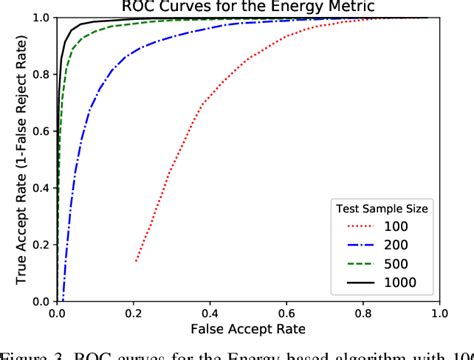 Figure 3 From Fast Continuous User Authentication Using Distance Metric