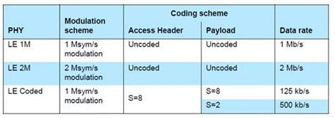 How To Work With BLE Codec 1Mbps 2Mbps And Codec PHY On NRF52 Series JimmyIoT