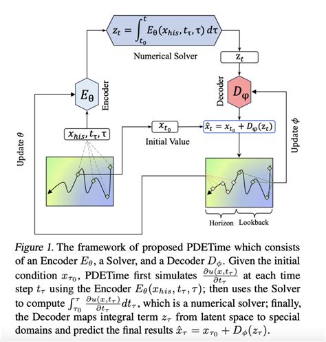 Revolutionizing Long Term Multivariate Time Series Forecasting Introducing Pdetime A Novel