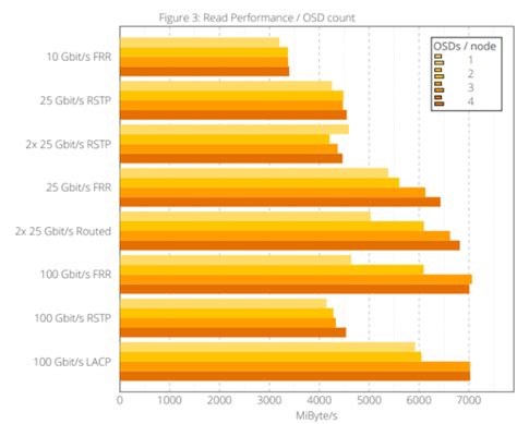 Explorando O Ceph Em Redes De Alta Performance Insights Do Benchmark