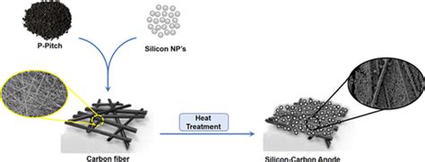 Nanostructured Siliconcarbon 3d Electrode Architectures For High Performance Lithium Ion