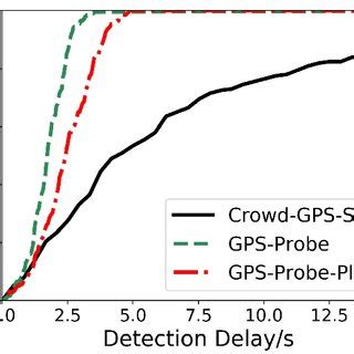Comparison Of The Detection Delay Download Scientific Diagram