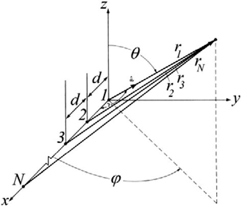 linear array of n isotropic elements positioned along the x axis [10] download scientific diagram