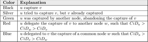 table 2 2 from reinforcement learning routing algorithm for bluetooth mesh networks semantic