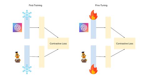 The Multimodal Evolution Of Vector Embeddings