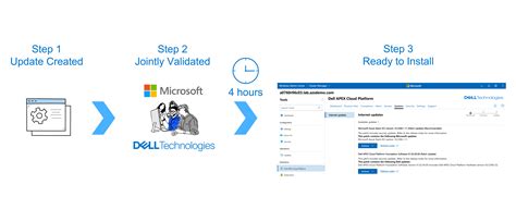 The Evolution Of Azure Stack Hci Lifecycle Management Dell
