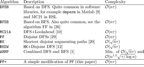 eight maximum cardinality bipartite matching algorithms are im