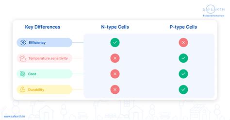 DIFFERENCE BETWEEN N TYPE AND P TYPE SOLAR MODULES